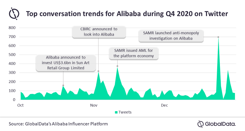 Pic de 60% des conversations d'influenceurs sur Twitter concernant ...