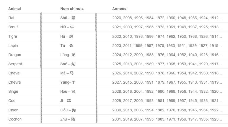 Les signes astrologiques et le Nouvel an - Chine Magazine